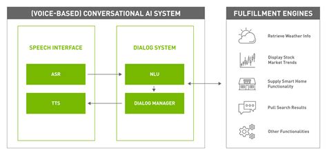 Speech AI Concepts You Should Know NVIDIA Technical Blog