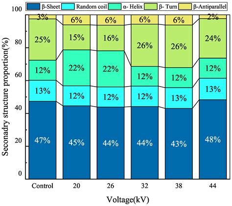 Effect Of Electrohydrodynamic Drying On Drying Characteristics And