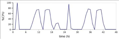 An Object Representing A Machines Cpu Use Over A 48h Period Download