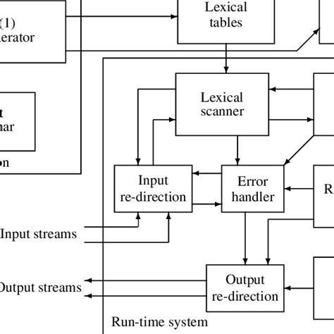 Implementation Structure Download Scientific Diagram