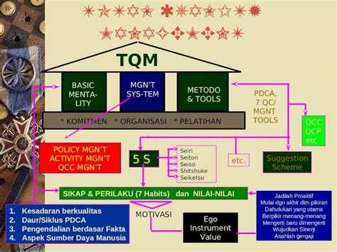 Ppt Tqm And Pdca Concept Dokumen Tips