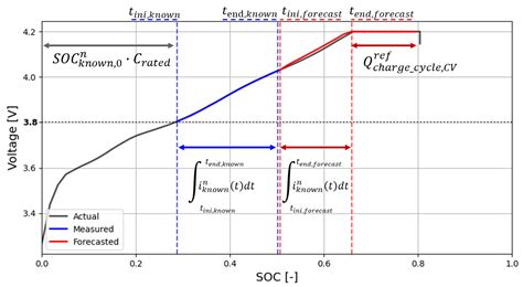 Batteries Free Full Text Real Time Lithium Battery Aging Prediction