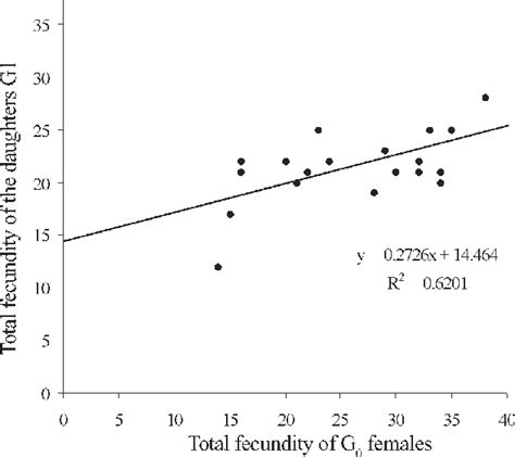 Linear Regression Of The Total Fecundity Of The Daughters Y With Download Scientific Diagram