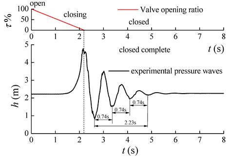 Water Free Full Text Experimental And Numerical Simulation Of Water Hammer In Gravitational