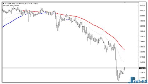Free Download Trend Power Indicator For Metatrader 4 Prof Fx