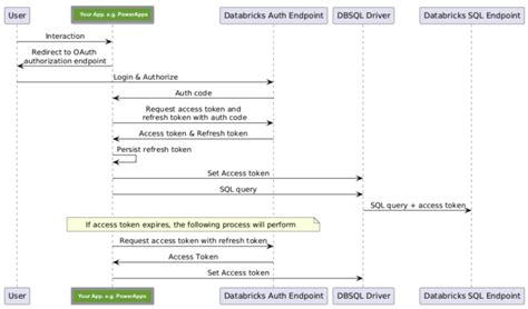 Integrate Enterprise Apps With Databricks Using Rest And Oauth Ai Bits