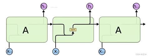 【文本分类案例】4 Rnn、lstm 电影评价倾向分类，附tensorflow完整代码如所示为基于 Rnn 的电影评价分类模型其中 Bidirectional 层采用 Lstm 结构