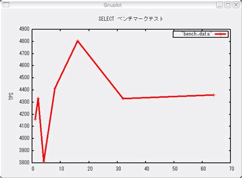 Pgbenchの使いこなし Lets Postgres