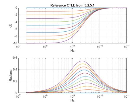 Usb4 V2 Transmitterreceiver Ibis Ami Model Matlab And Simulink