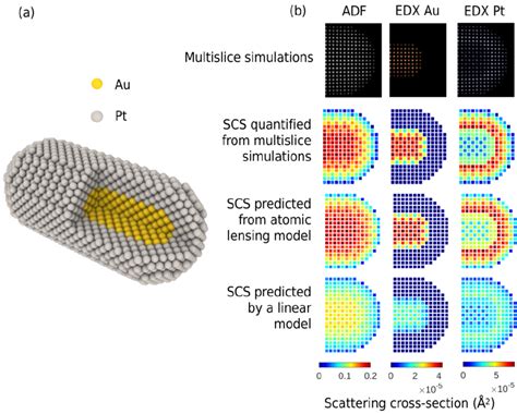 A Atomic Model Of The Aupt Core Shell Nanoparticle B Comparison
