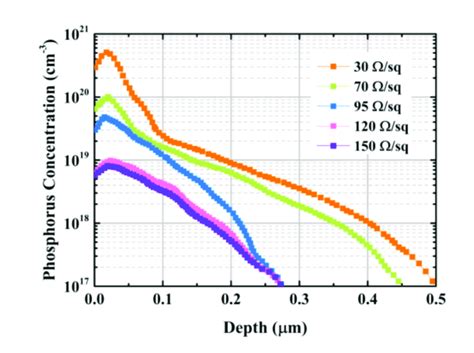 Electrochemical Capacitance Voltage Ecv Profiles Of Front Side Download Scientific Diagram