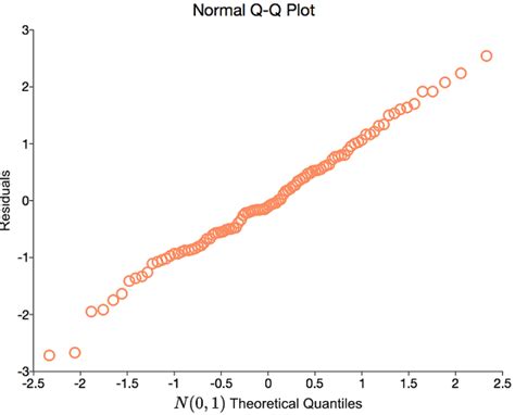 Checking Normality Of The Error Term Basic Statistics And Data Analysis