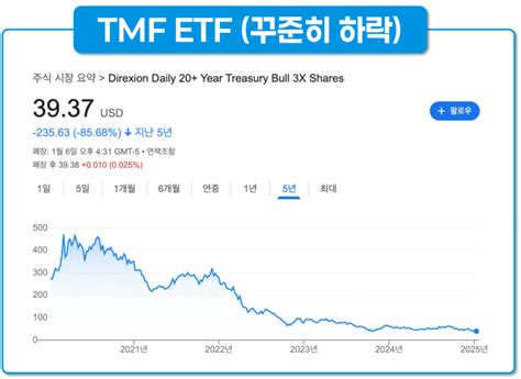 미국 30년 국채 Etf Tlt Tmf Tltw 투자와 전망 회사원 꿀팁 연구소