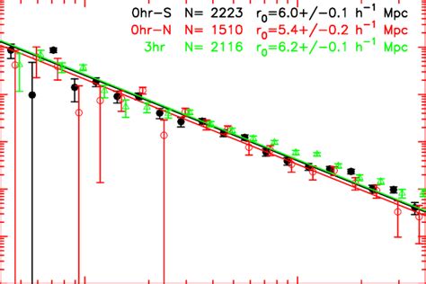 The Projected Real Space Correlation Function Of 5849 Wigglez Survey Download Scientific
