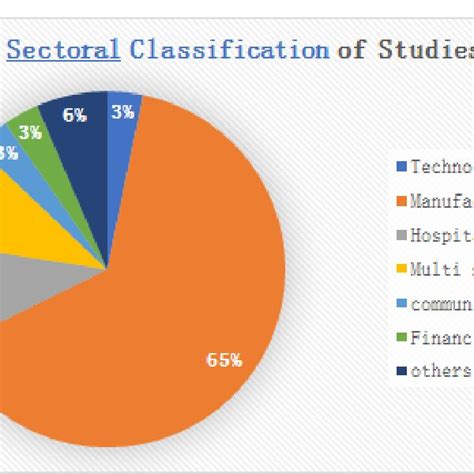 Sectoral Classification Of Studies Download Scientific Diagram
