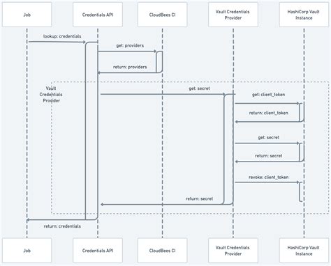 Cloudbees Hashicorp Vault Plugin