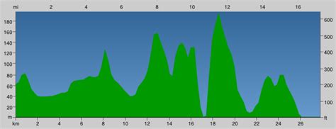 Using Srtm Elevation Data