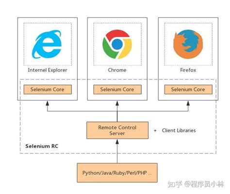浅析selenium Webdriver 知乎