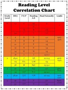 Dra Chart Developmental Reading Assessment Level Correlation