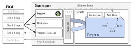 High Level Overview Of FitM S Structure FitM Takes One CRIU Snapshot Download Scientific