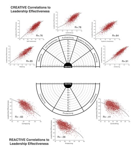 Leadership Circle Profile Lcp 360 Everything You Need To Know To Ignite Rapid Transformation