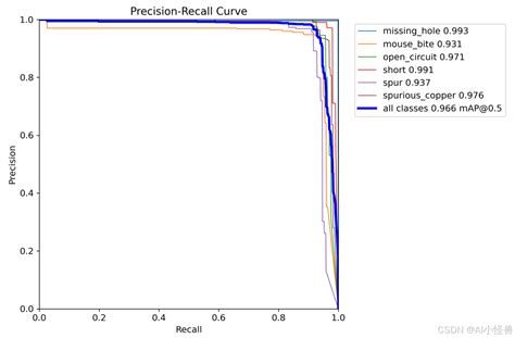 基于yolov8的pcb缺陷检测算法，加入一种基于内容引导注意力cga的混合融合方案（一） Csdn博客