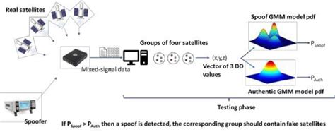 Testing Detection Phase Of Our Spoofing Detector Download Scientific Diagram