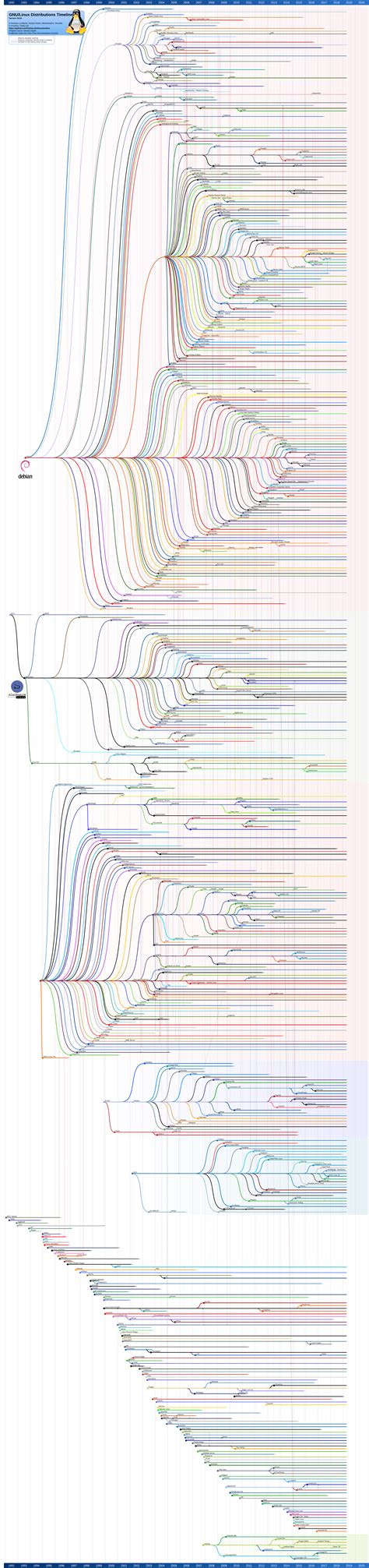 Linux Distributions Timeline R Linux