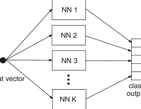 The Structure Of The Modular Neural Network For A K Class Problem