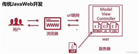 5：第二章：架构后端项目：1：【传统开发模式】和【前后端分离开发模式】，简述； 传统的开发方式和前后端的开发方式 csdn博客