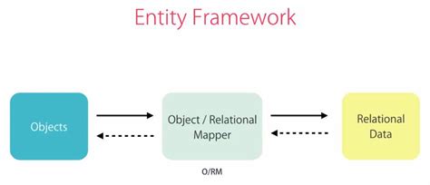 Entityframework Efcore Dotnet Performance Orm