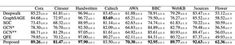 Table Iii From Reverse Graph Learning For Graph Neural Network