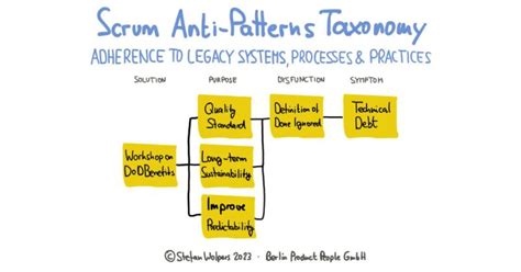 Marcello Santiago Lima On Linkedin Scrum Anti Patterns Taxonomy 1