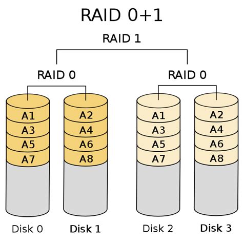 Hardware Raids User Artikel Fachinformatikerde