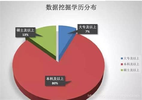 大数据岗位更看重学历还是工作经验？大数据基础入门教程的博客 Csdn博客