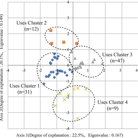 Cluster Analysis Results Based On The Correspondence Analysis Of Room