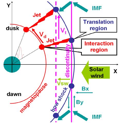A Sketch Of The Solar Wind Interaction With The Magnetosphere During Download Scientific