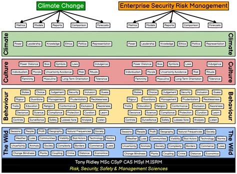 Risk Management On Linkedin Enterprise Securityriskmanagement Security Securityriskmanagement…