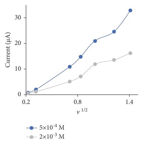 Plots of the anodic peak current ip a at V of DCS ⁴ M Download Scientific