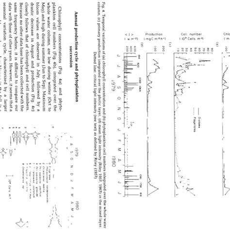 Temporal Variations Of A Chlorophyll Concentration And B