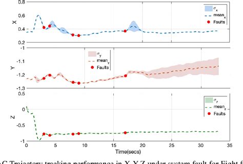 Figure 3 From Asynchronous Deep Model Reference Adaptive Control