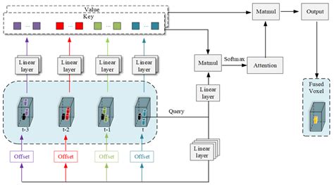 Remote Sensing Free Full Text Ds Trans A 3d Object Detection Method Based On A Deformable