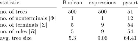 Statistics Of The Three Datasets Download Scientific Diagram