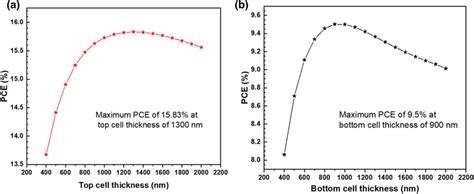 The Effect Of Absorber Layer Thickness On Pce Download Scientific Diagram