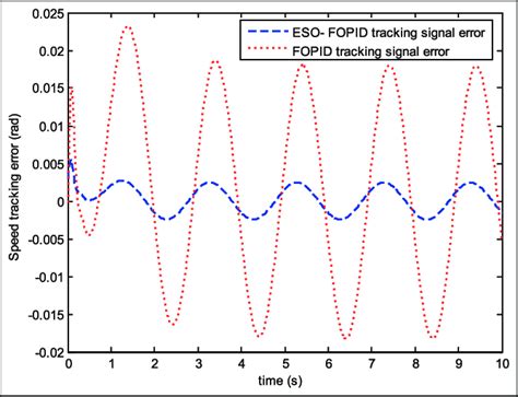 Speed Errors With Sinusoidal Disturbances Download Scientific Diagram