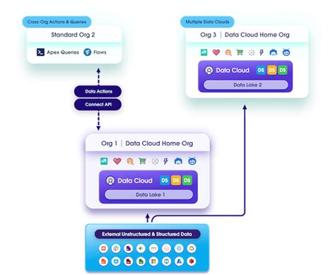 Connect Multiple Orgs With Data Cloud One Benefits
