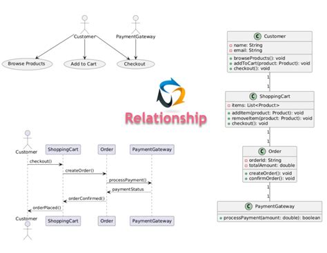 the relationship between use case diagrams sequence diagrams and