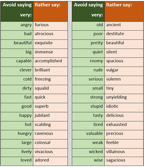 Ways To Avoid Using The Word Very Synonyms For Very Learn English Communication English