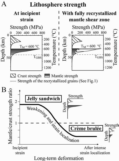 Implications Of The Grain Boundary Sliding Induced Strain Localization