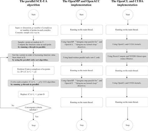 Flow Chart Of The Parallel Sce Ua Method Download Scientific Diagram